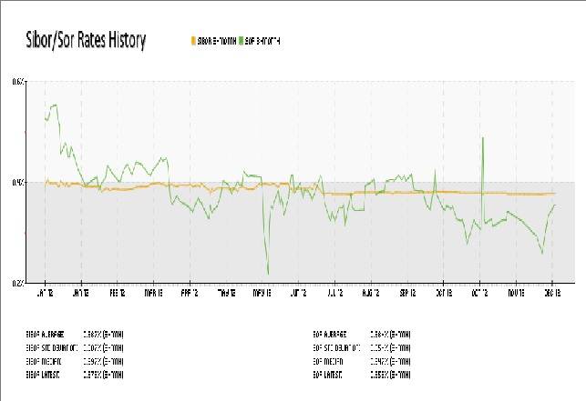 Understanding SIBOR and SOR Based Home Loans in Singapore - iCompareLoan