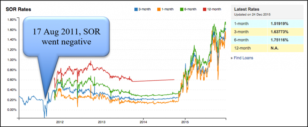 Singapore Mortgage Interest Rate Outlook 2016
