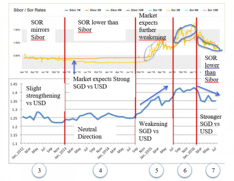 Sibor and SOR - how does Sibor affect Home loans in Singapore