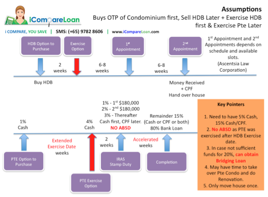 Sell HDB Buy Condo - Costly mistakes to avoid - iCompareLoan