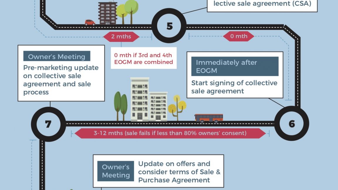 Enbloc Sales Process Singapore Definitive Guide